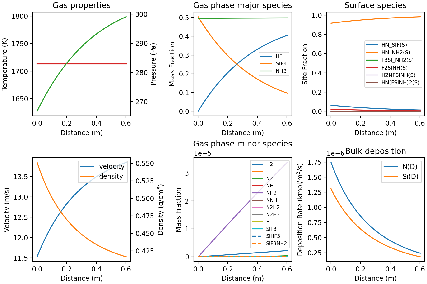 Plug flow reactor: silicon nitride deposition — Cantera 3.1.0 documentation